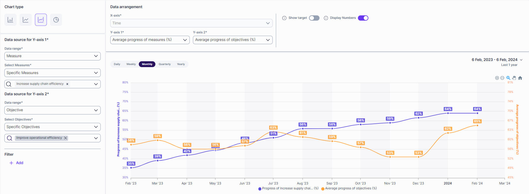 Custom Charts Widget: Double Y-axis Line Charts